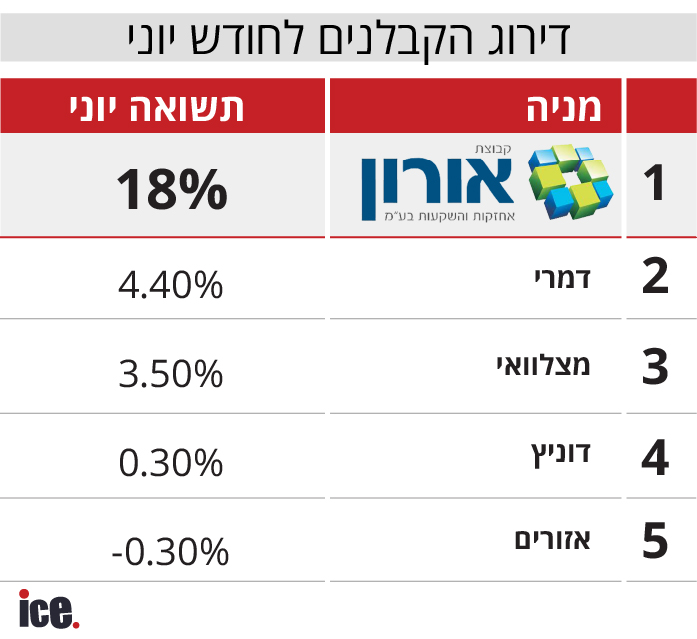 דירוג הקבלנים לחודש יוני איזה קבלן הניב החודש את התשואה הטובה ביותר אייס